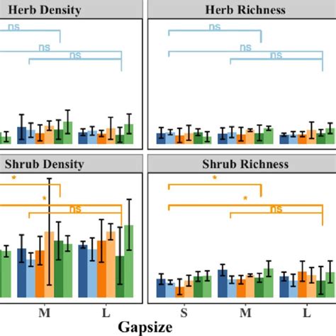 Canopy Cover And Gap Fraction Of Understory Vegetation In Gaps With