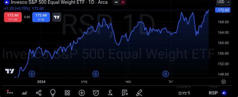 Adi Peretz On Linkedin אני שומע המון פעמים אנשים שאומרים שהעליות בשוק