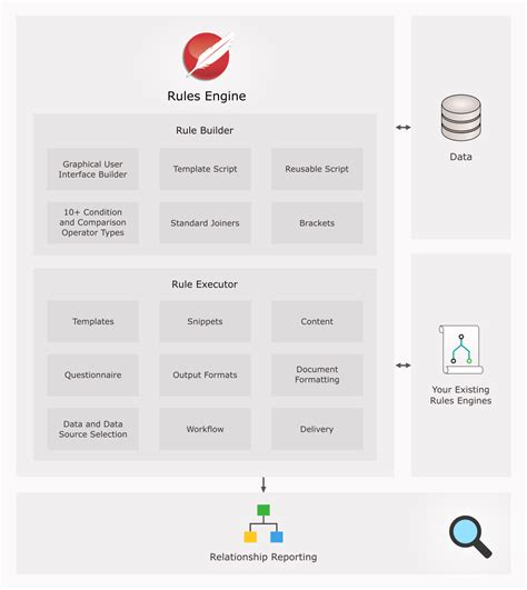 Activedocs Rules Engine
