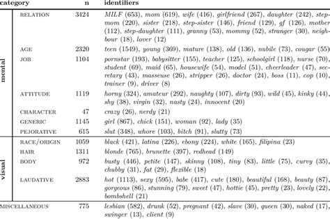 Semantic Classes Of Identifiers Referring To Females Min Freq 5 Semantic Classes Of Identifiers Referring To Females Min Freq 5