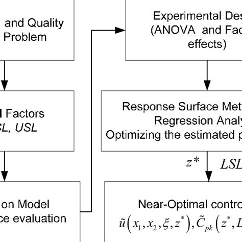 Simulation Based Design Methodology Download Scientific Diagram