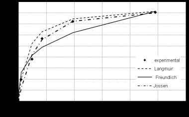 Comparison Of Theoretical Isotherms With Experimental Data For The Download Scientific Diagram
