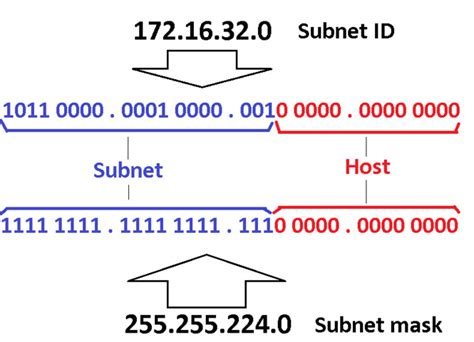 Are Host Parts Of The Subnet Always All Binary 0s