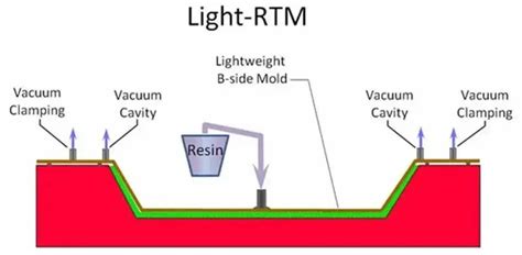 what is rtm process and rtm derivative process