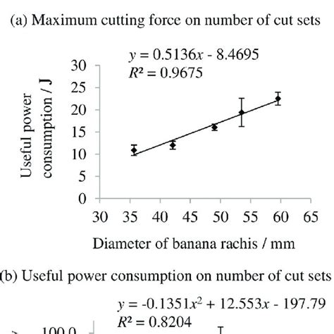 Indexes On Diameter Of Banana Rachis A Maximum Cutting Force On