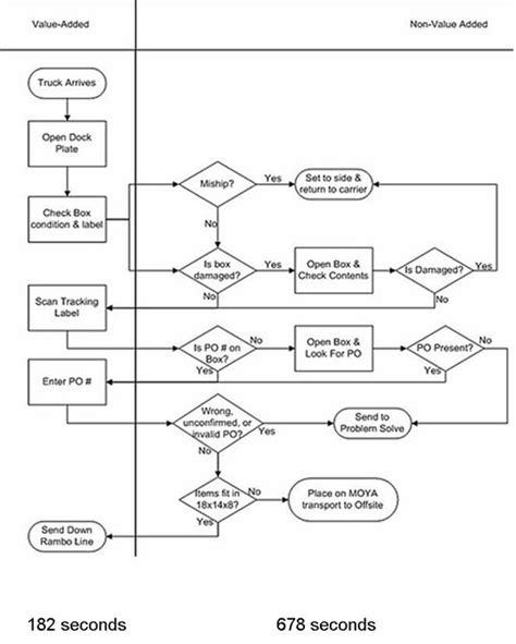 Process Cycle Efficiency Formula And Example