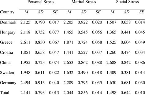 1 Mean Standard Deviation And Standard Error Values For The Fpss Download Table