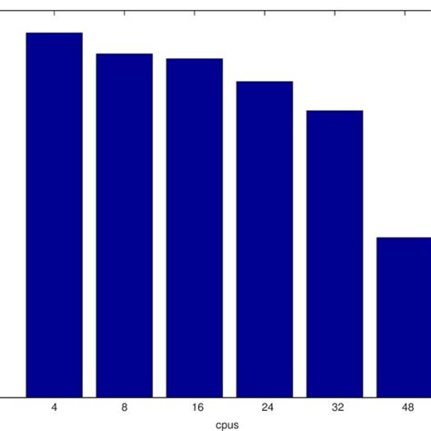 Efficiency On Linux Cluster Download Scientific Diagram