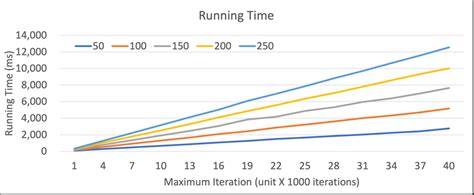 Figure A3 The Comparison Of The Running Time Between Various Maximum