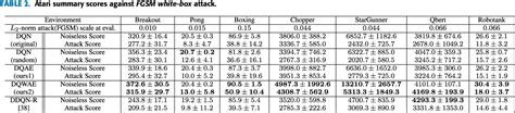Table 2 From Deep Adversarial Reinforcement Learning With Noise