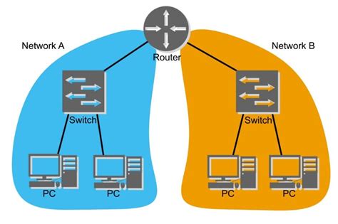 Understanding The Effect Of Routers And Switches On A Network Topology