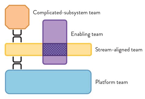 Demystifying Team Topologies In Safe Pretty Agile
