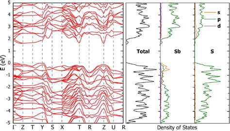 Calculated Band Structure And Density Of States Of Sb 2 S 3