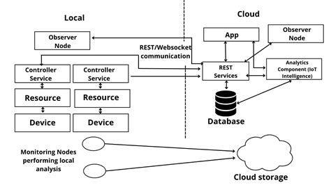 Internet Of Things Levels Deployment Templates Iot Tutorials