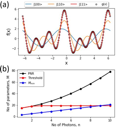 Photonic Number Dependent Expressive Power Of The Variational Linear Download Scientific