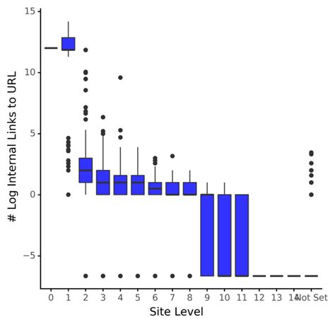 A Data Science Approach To Optimizing Internal Link Structure