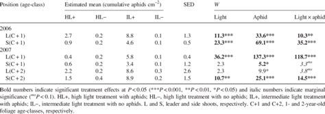 Summary Of Linear Mixed Model Based On Reml For The Effects Of Light