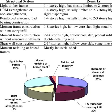 Building Classification Download Table