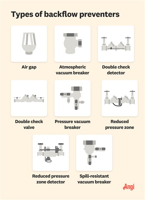 Types Of Backflow Preventers Backflow Prevention Program City Of San