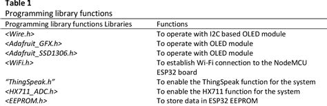 table 1 from arduino iot based inventory management system using load