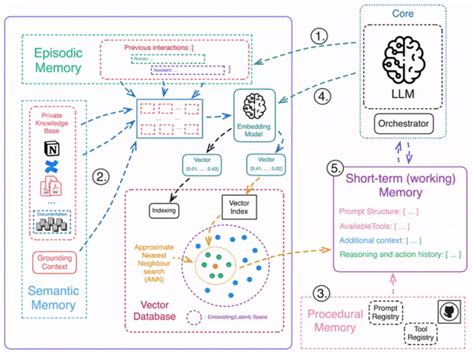 这就是ai智能体的记忆机制原理 53ai Ai知识库 大模型知识库 大模型训练 智能体开发