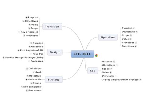 ITIL Mind Map Biggerplate