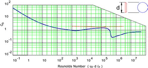 Drag On Objects Moving Through Fluids RoyMech