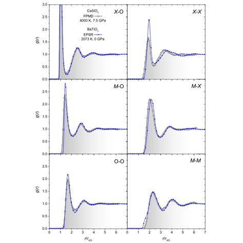 Partial Pair Distribution Functions From Liquid Batio3 Derived From Download Scientific