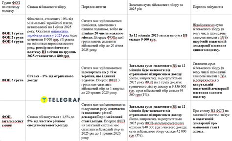 Військовий збір для ФОП скільки платитимуть підприємці у 2025 році Парламент Ua