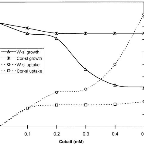 Cobalt Toxicity And Uptake In N Crassa W Sl And Cor Sl Slime Cells Download Scientific