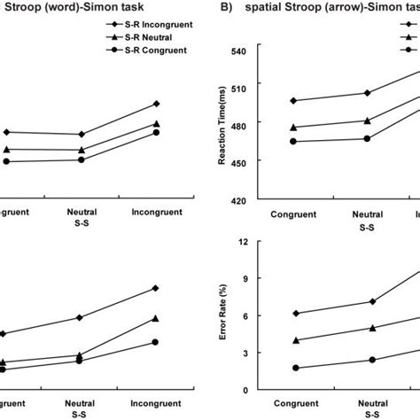 A The Spatial Stroop Word Simon Task B The Spatial Stroop Download Scientific Diagram