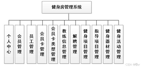 基于springbootvue健身房管理系统（源码论文ppt讲解部署等） Csdn博客