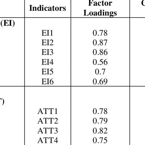 Factor Reliability And Validity Analysis Download Scientific Diagram