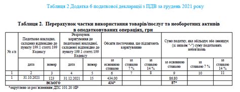 Річний перерахунок ПДВ як провести