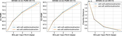 Figure 10 From Multiscale Latent Guided Entropy Model For Lidar Point
