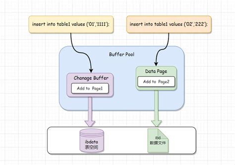MySQL写缓冲Change Buffer原理解读 腾讯云开发者社区 腾讯云