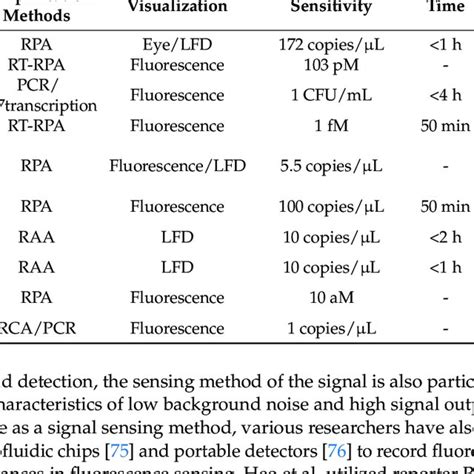 Application Of The Crispr System In Pathogen Detection Download