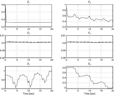 Figure 3 From Robust Adaptive Control Of Nonlinear Systems With Unknown