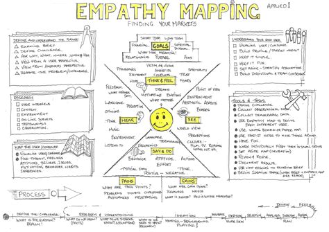 Empathy Map Empathy Maps Empathy Design Thinking