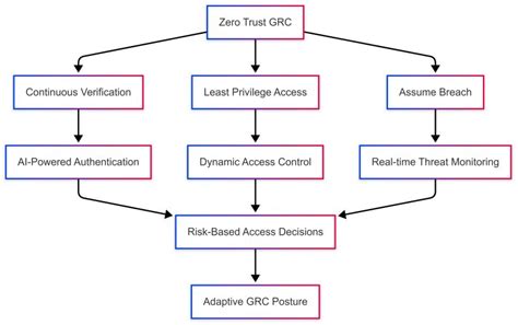 Cybertechdave100daysofcyberchallenge Zerotrust Grc Cybersecurity… Sushil Kumar Duseja