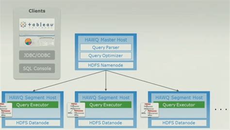 Emc Touts Screeching Hawq Sql Performance For Hadoop • The Register