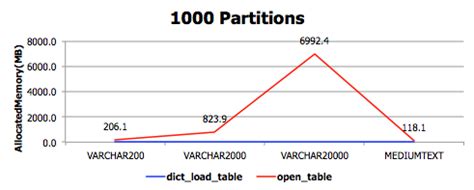 Kakao DB Team MySQL table cache 메모리 먹는 하마