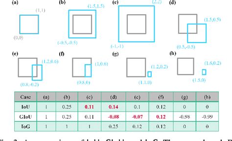 Figure 3 From Safety Metrics And Losses For Object Detection In Autonomous Driving Semantic