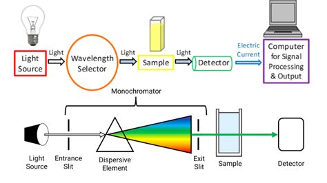 Atomic Absorption Spectrophotometer Biology Notes Online