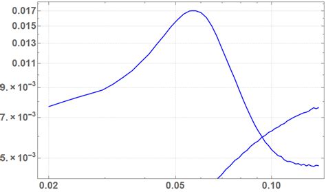 plotting multiple listloglogplot from two data sets mathematica