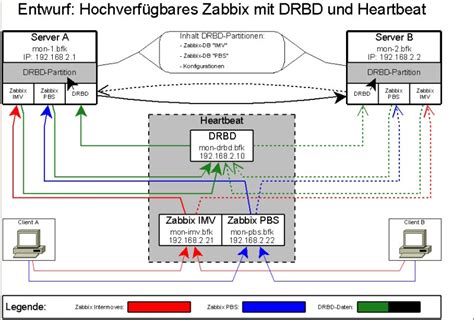 Zabbix Ha Model Zabbix Forums