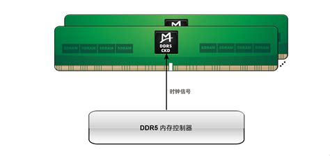 Ddr5 内存接口芯片导论rcd芯片 Csdn博客 Ddr5 内存接口芯片导论rcd芯片 Csdn博客