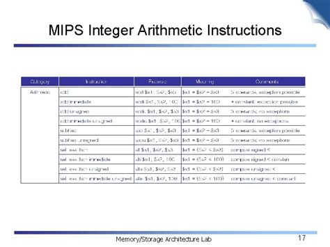 Computer Architecture Mips Instruction Set Architecture Memorystorage Architecture