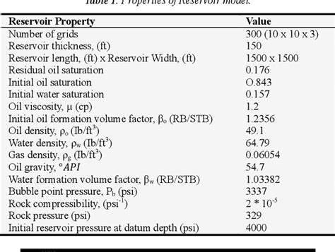 Table 1 From Development Of Proxy Models For Predicting And Optimizing