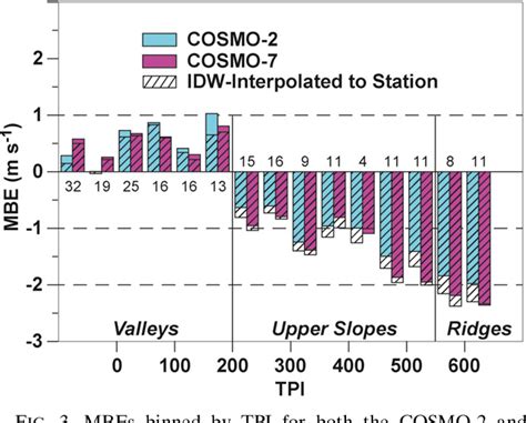 Figure 3 From Statistical Downscaling Of Gridded Wind Speed Data Using Local Topography